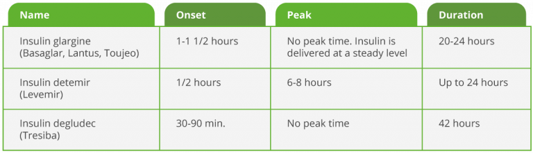 When to Take Insulin for Type 2 Diabetes - Ben's Natural Health