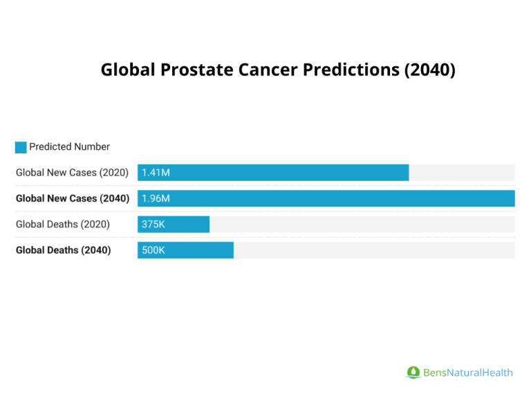 Prostate Cancer Statistics and Facts: 2025 Insights - Ben's Natural Health