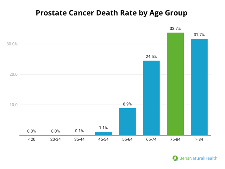 Prostate Cancer Statistics and Facts: 2025 Insights - Ben's Natural Health