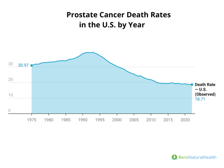 Prostate Cancer Statistics and Facts: 2025 Insights - Ben's Natural Health