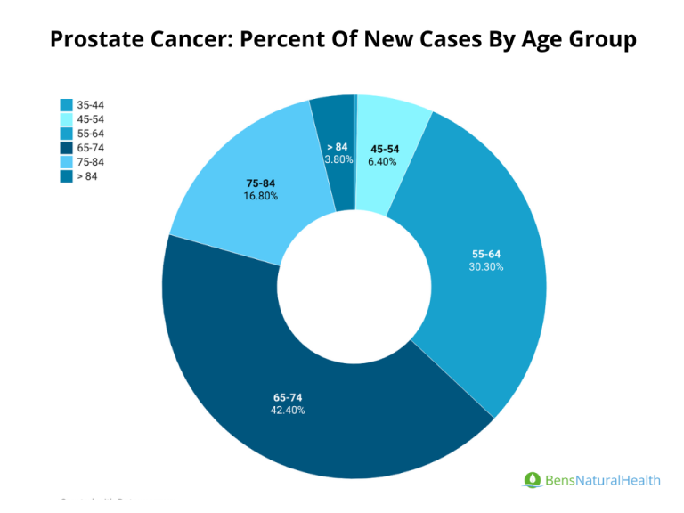 Prostate Cancer Statistics and Facts: 2025 Insights - Ben's Natural Health