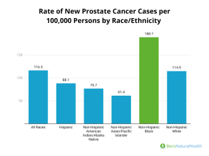 Prostate Cancer Statistics and Facts: 2025 Insights - Ben's Natural Health