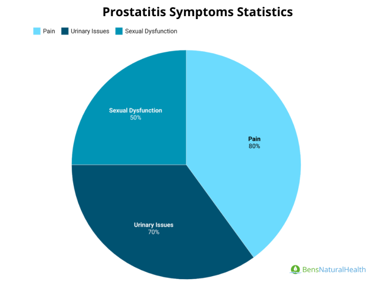 Prostatitis Statistics: Key Facts and Insights in 2025