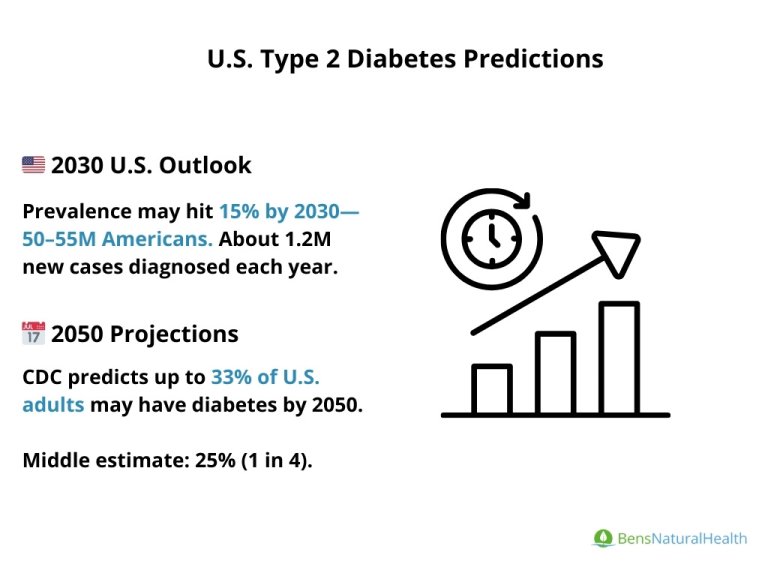 Type 2 Diabetes Statistics: Key Data and Insights in 2025