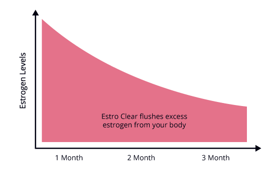 Ben's Estro Clear | Estrogen Blocker for Men