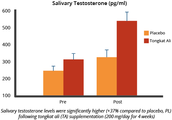 Ben's Testo-Booster | Natural Testosterone Supplement